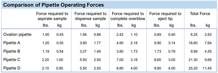 Pipetting Forces and Stress