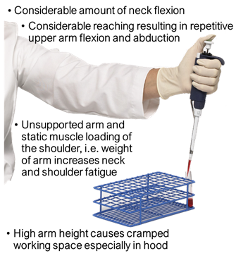 Pipetting Forces and Stress